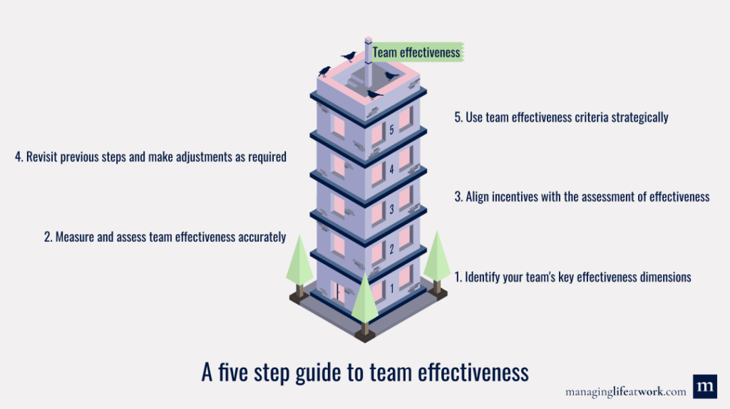 5 steps to improve team effectiveness (that highly effective teams use ...