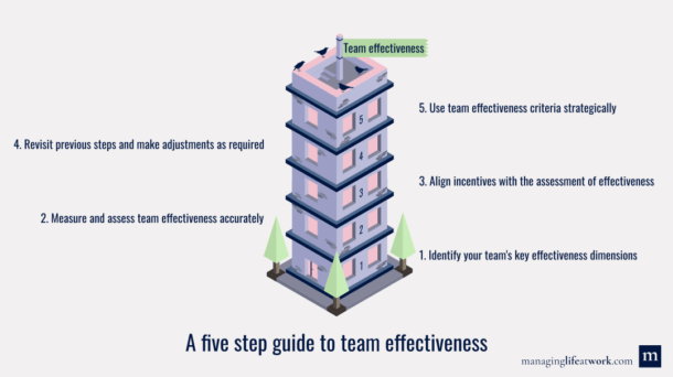 5 steps to improve team effectiveness (that highly effective teams use ...