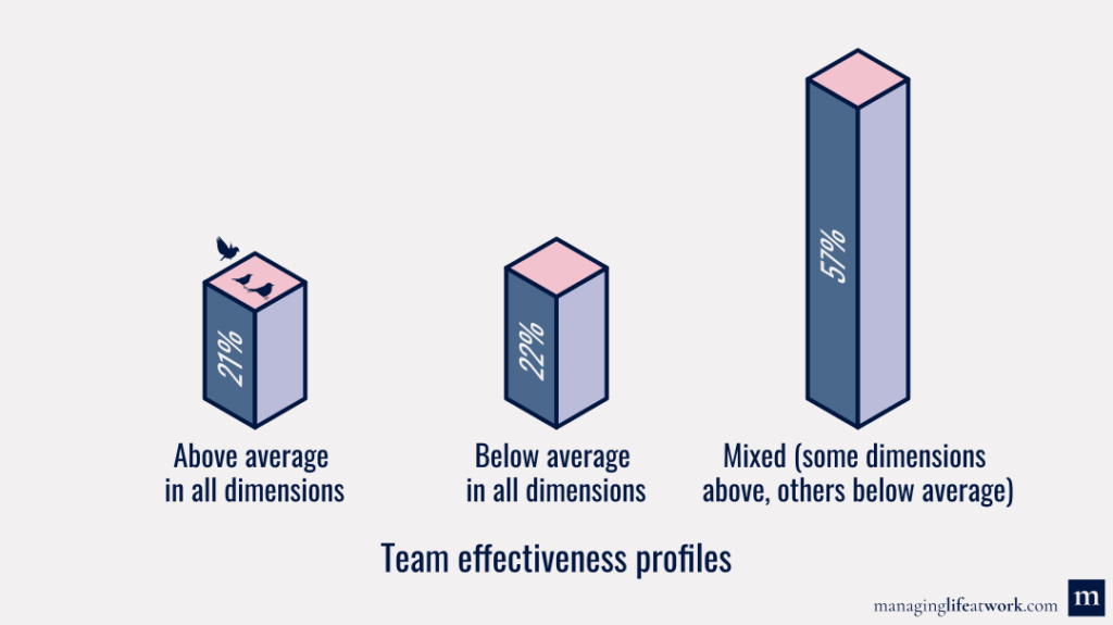 An in-depth guide to team effectiveness | Managing life at work