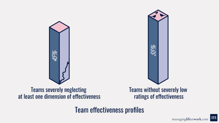 An in-depth guide to team effectiveness | Managing life at work